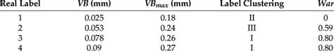 Tool Wear State Assessment Results Based On War Download Scientific