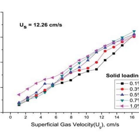 Pdf Gas Hold Up In Three Phase Co Current Bubble Columns