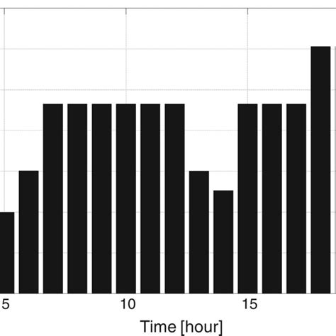 average hourly data daily load profile kw download scientific diagram