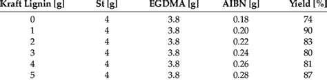 Experimental Parameters Of Microspheres Synthesis Download Scientific Diagram