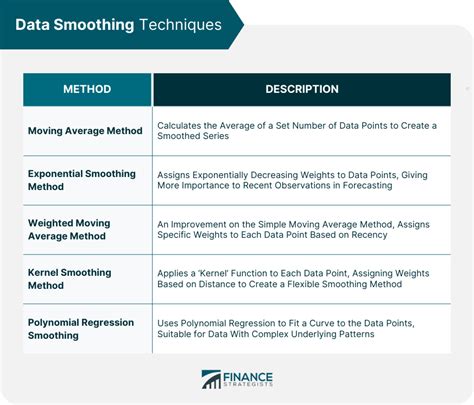 Data Smoothing Definition Techniques Uses Pros Cons