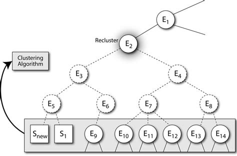 A Diagram Of The Online Hierarchical Clustering Algorithm Operating Download Scientific Diagram