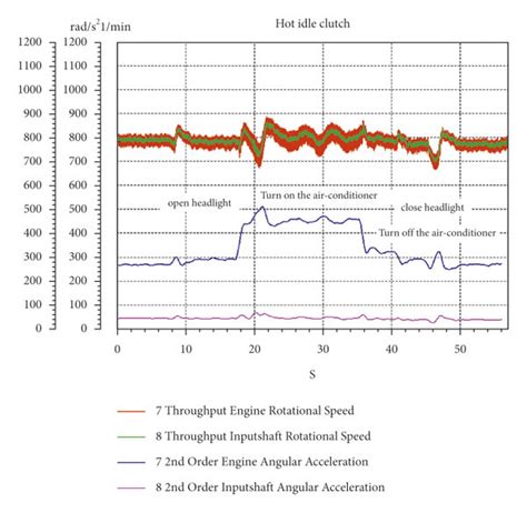 Idle Conditions A Cold Idle Clutch B Hot Idle Load Download Scientific Diagram