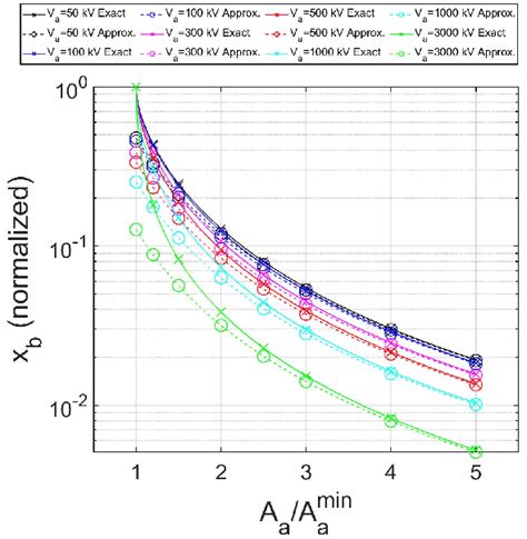 Normalized Brillouin Hub Height ¯ X B For The Planar Diode Fig