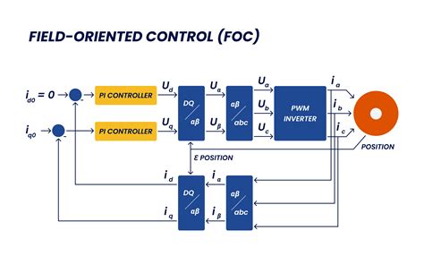 Noise And Vibration Management In Motors