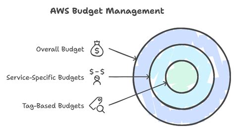 Frugal Cloud Blog How To Effectively Manage Your AWS Linked Account