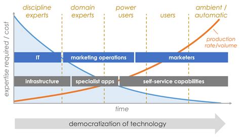 Dissolving Martech Tech Stack Aggregation Brings More Power To