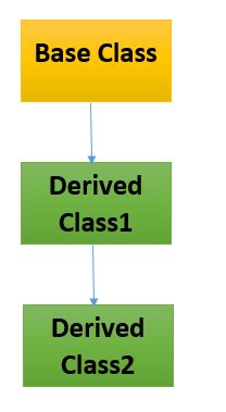 INHERITANCE IN CPP ProgramTechie
