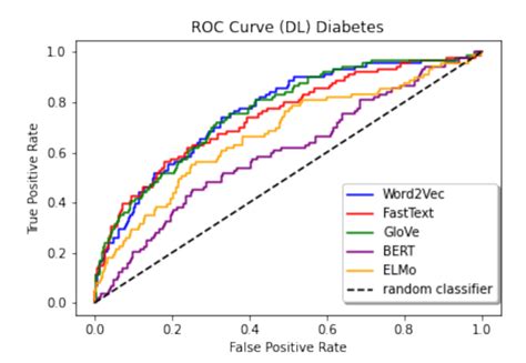 Roc Curves For Predicting Diabetes Dl Download Scientific Diagram