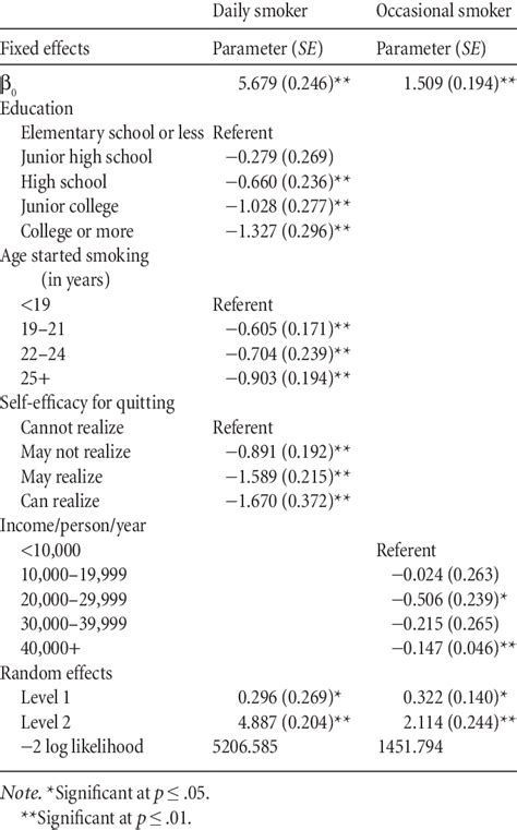 Results Of Multilevel Variance Component Model Analyses Of Fagerström