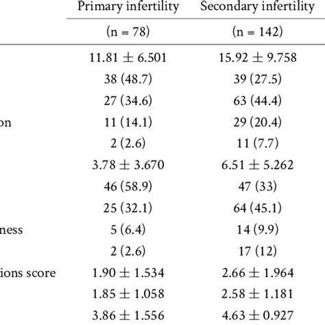 Comparison Of Psychological Variables In Women With Primary And