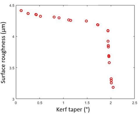 Sample Pareto Optimal Front Of Sso Algorithm For Optimized Awjc