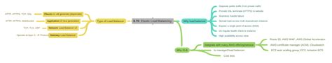 8 70 Elastic Load Balancing Coggle Diagram