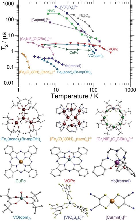 Electron Spin Spin Relaxationí µí± 2 Versus Temperature For