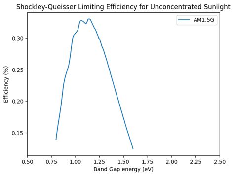 Solcore Education Limiting Current Voltage Models