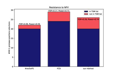 Applying Our Method On A Real Dataset For Hiv 1 Drug Resistance Download Scientific Diagram