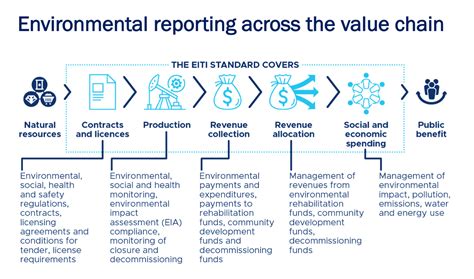 Environmental Impact Of Extractive Activities Eiti