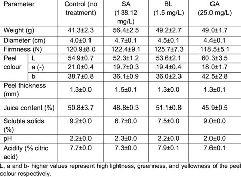 Physicochemical Properties Of Lime Fruit Harvested At Physiological