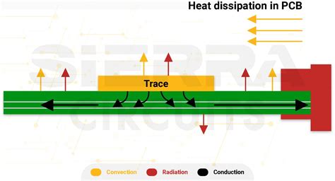 Optimize Your PCB Trace Using IPC Standard Sierra Circuits