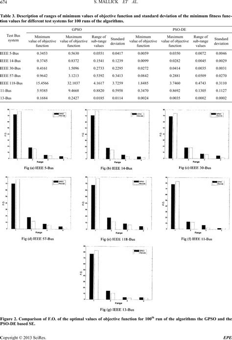 Optimal Static State Estimation Using Hybrid Particle Swarm Differential Evolution Based