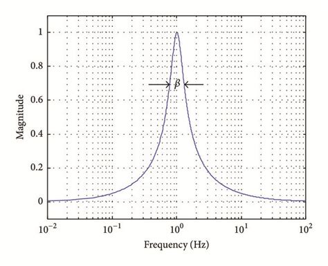 Adaptive Semiactive Cable Vibration Control A Frequency Domain Perspective Chen 2017