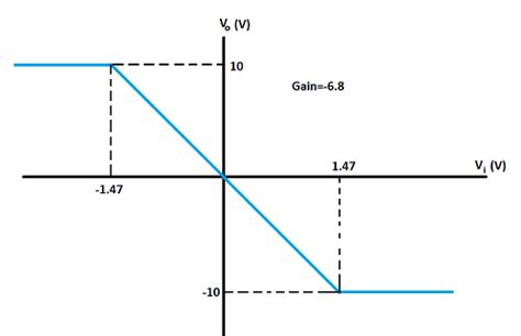Plot A Graph Of The Voltage Transfer Characteristic For The Quizlet