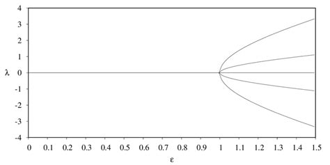 Lyapunov Exponents Vs ε On The Invariant Torus For N 3 β 0 ω1