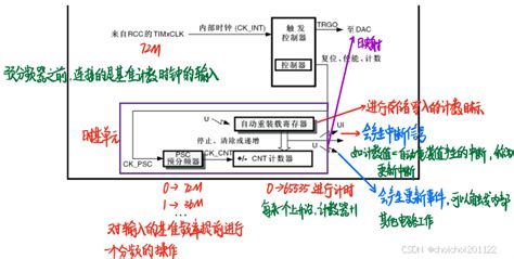 三篇文章看懂stm32 Tim定时器（1）超详细介绍及练习源码stm32 Tim1详解 Csdn博客