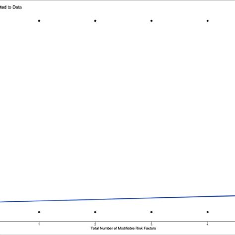 Predictive Linear Regression Model Showing Increased Risk Of 30 Day
