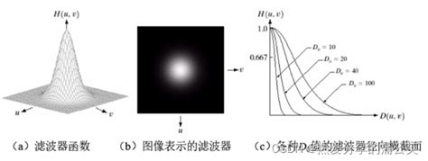读入一幅图像，对图像分别进行高斯低通、巴特沃兹低通、高斯高通和巴特沃兹高通频域滤波，比较其锐化和平滑效果。 二维高斯低通滤波器 csdn博客