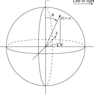 Coordinates Used And The Relationships Between Them Download Scientific Diagram