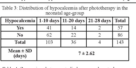 Table 5 From Phototherapy Induced Hypocalcemia In Neonates With Unconjugated Hyperbilirubinemia