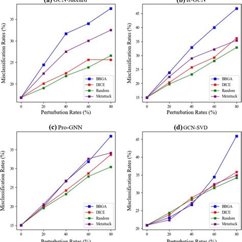 Misclassification Rates When Attacking Against Defense Algorithms On