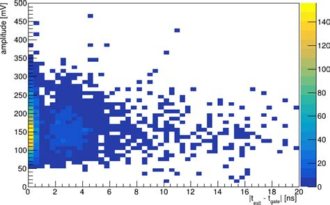 Left The Waveform Amplitude In The Gate Detector Plotted Against The