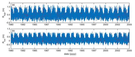 Timeseries Of A R High And B R Low Showing The Computed Values Red Download Scientific