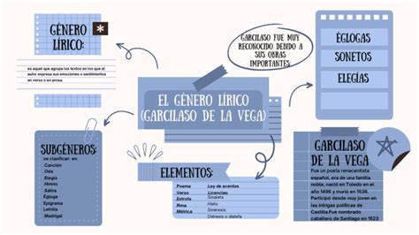 Mapa Conceptual De El Género Lírico Y Garcilaso De La Vega Pdf