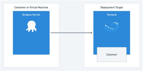Refactoring Octopus Modularity Calamari And Sashimi Octopus Deploy