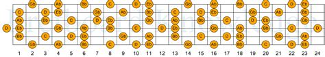 C D Eb Gb Ab Bb Fretboard Knowledge C D Eb Gb Ab Bb Fretboard Knowledge