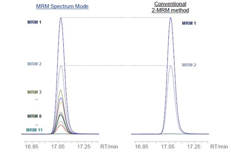 Labsolutions Insight Library Screening Mrm Spectrum Mode Shimadzu Europa