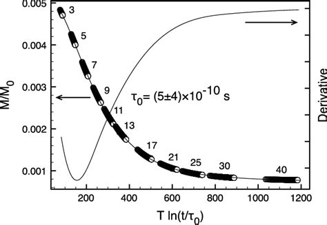 Scaling Of The Relaxation Curves Measured At Several Temperatures With