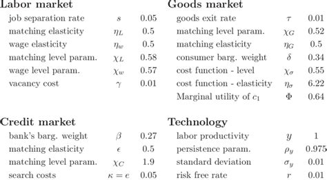 Baseline Parameter Values Download Table
