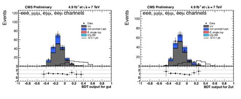 bdt output distribution for the gut coupling left plot and zut right