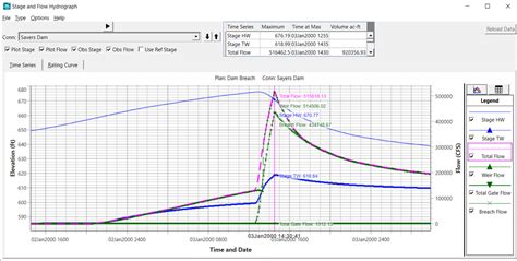 Dam Breach Analysis With 2d Areas