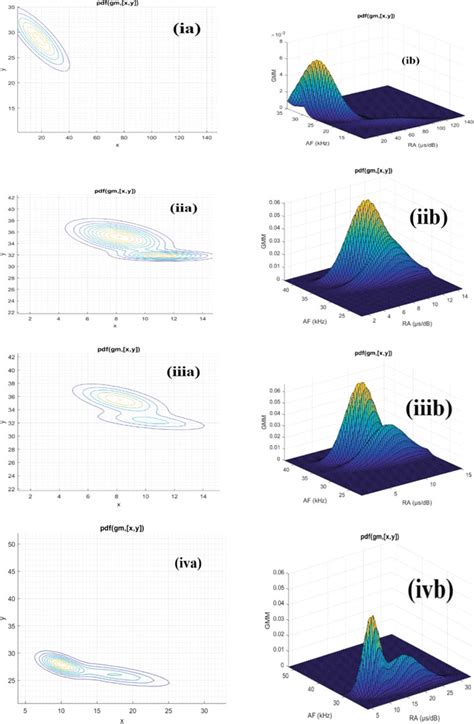 Gmm Clusters Variation In Five Intervals Related To Specimen Ff1 Download Scientific Diagram