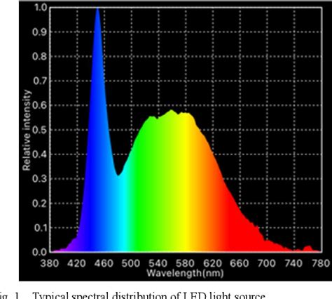 Figure From Methods For Determining The Spectral Composition Of LED Light Emission With The