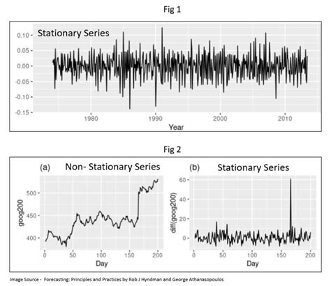 Timeseriesanalysis Forecasting Statistics Supplychain Econometrics Demandplanning