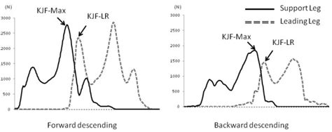 Data Extraction Points For Knee Joint Force In Forward And Backward Download Scientific Diagram