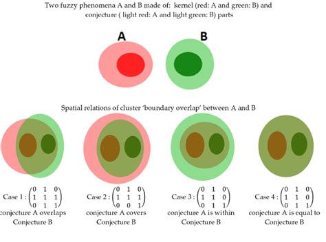 Cluster Boundary Overlap Of Spatial Relations Between Regions With