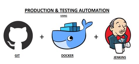 Production And Testing Automation Using Docker Git Jenkins The Nuclear Geeks