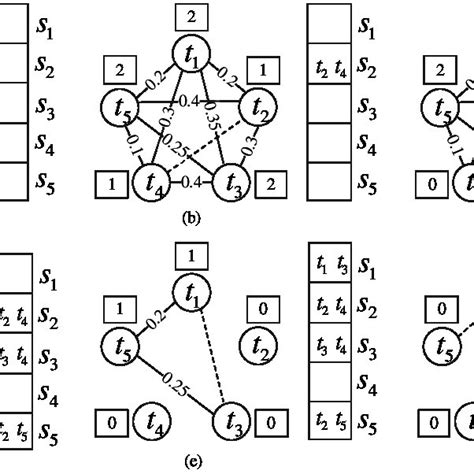 The Illustrative Example Of Transformation From Algorithm 1 To